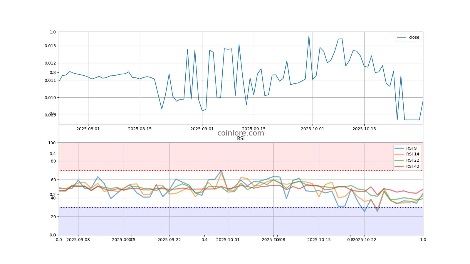 DKEY Bank RSI indicator