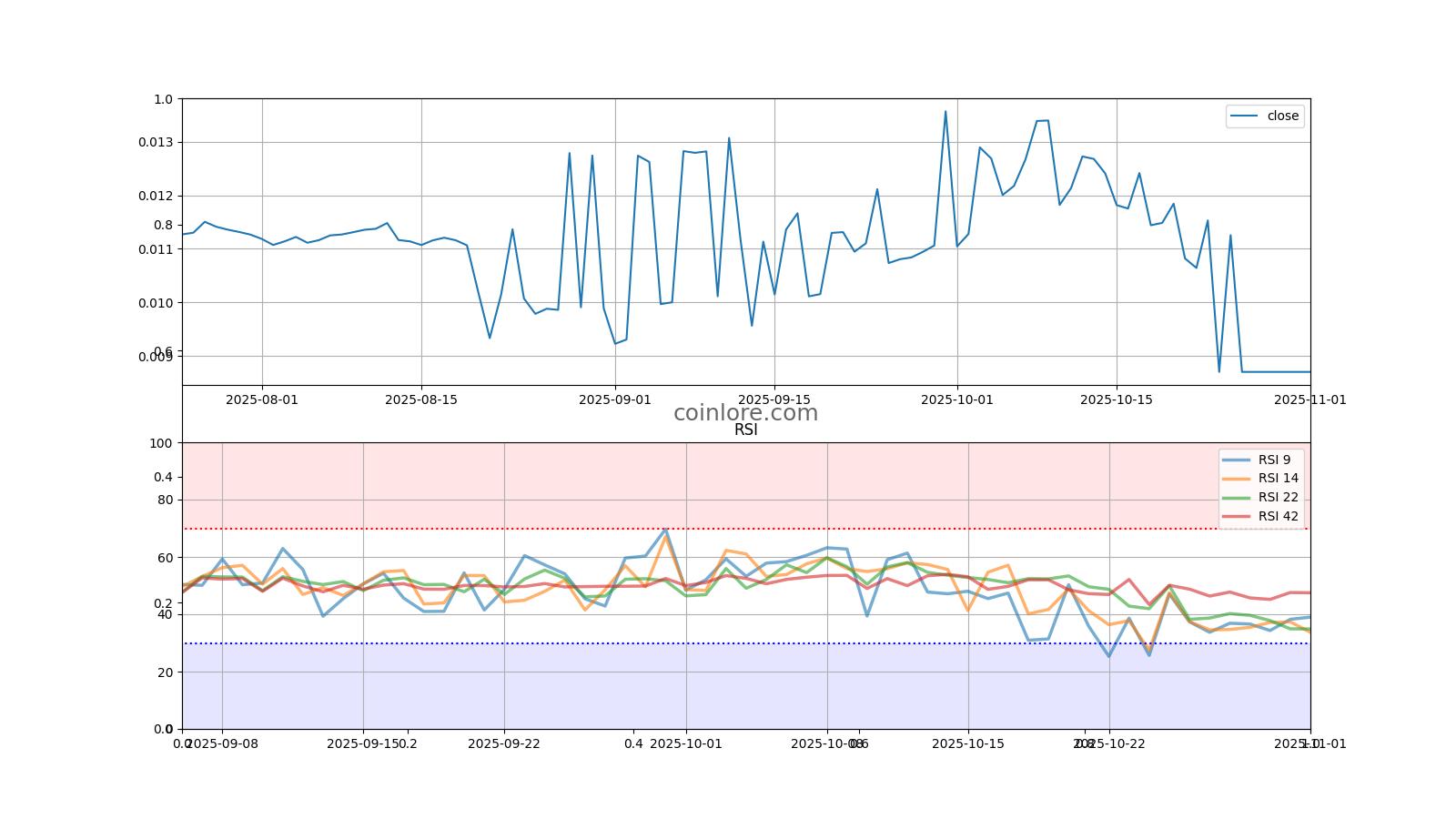 DKEY Bank RSI indicator