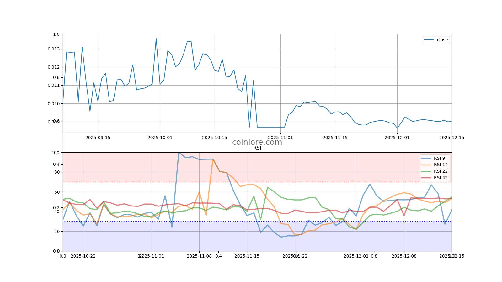 DKEY Bank RSI indicator