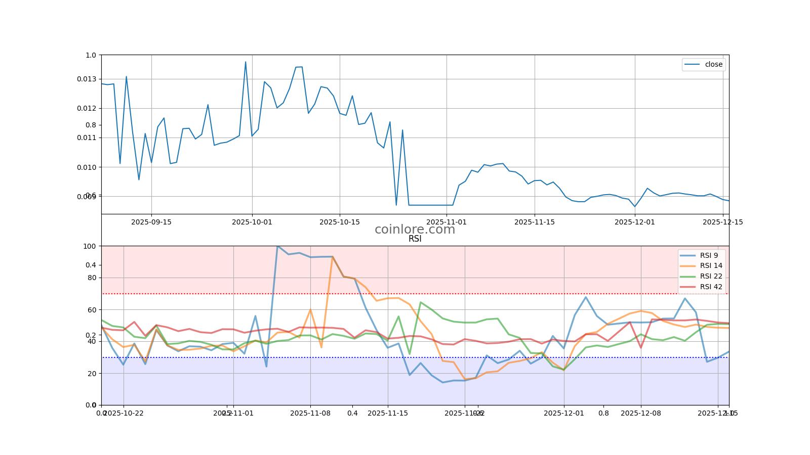 DKEY Bank RSI indicator