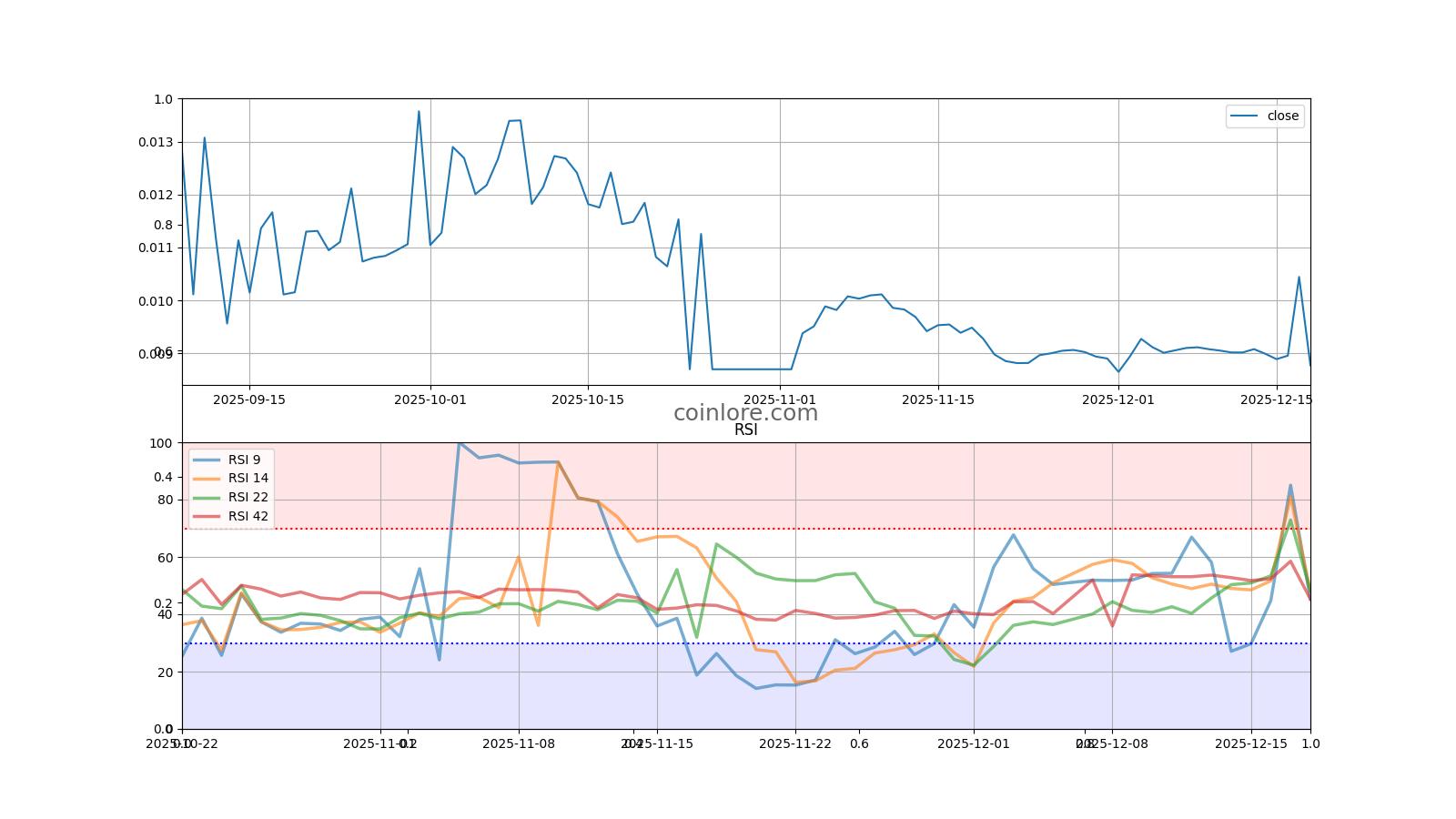 DKEY Bank RSI indicator