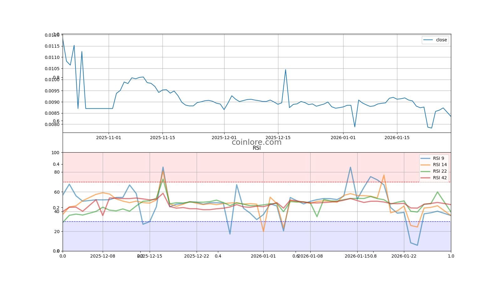 DKEY Bank RSI indicator
