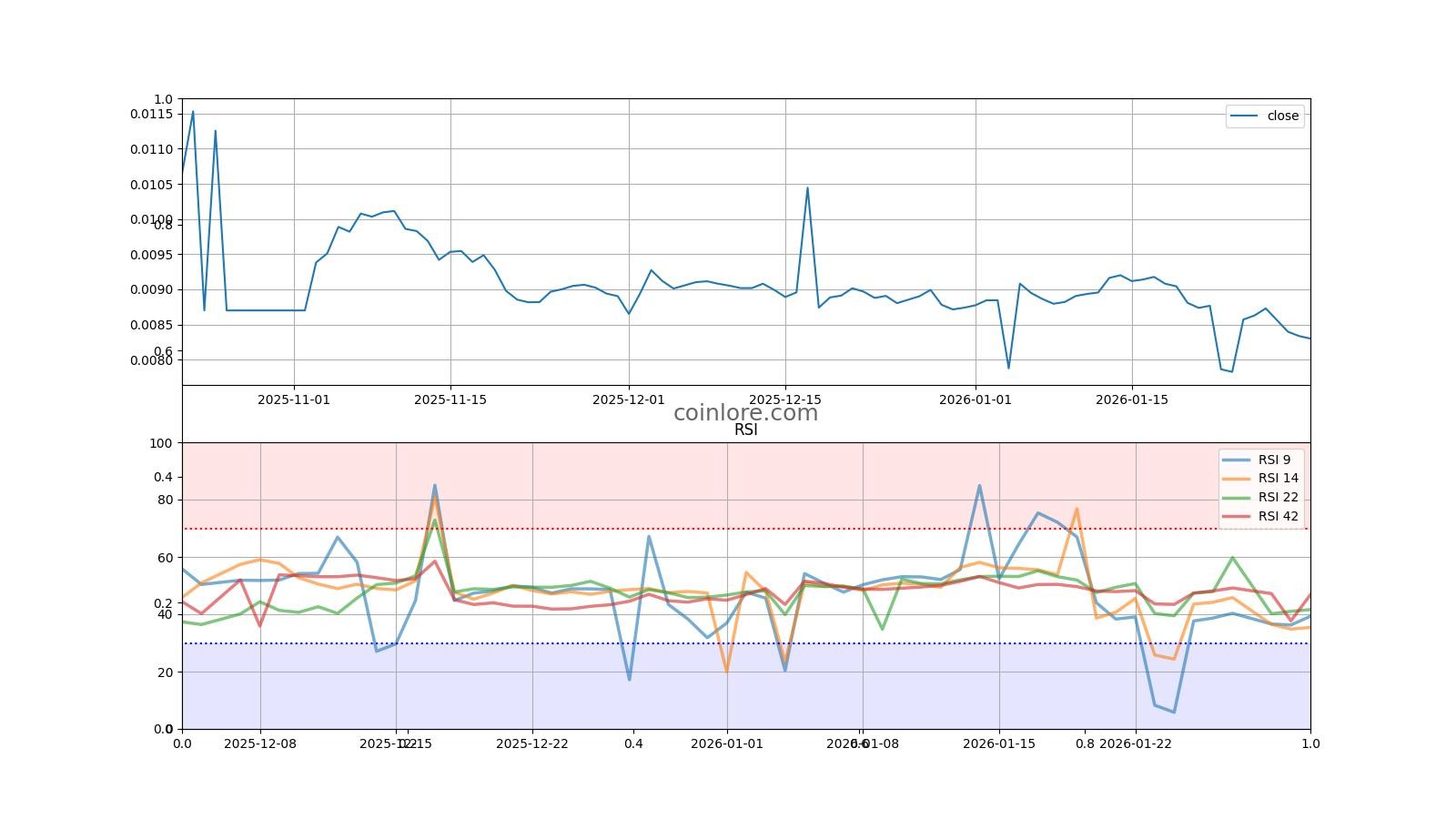 DKEY Bank RSI indicator