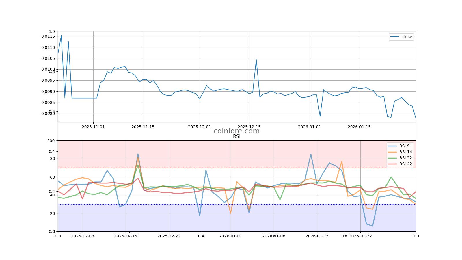 DKEY Bank RSI indicator