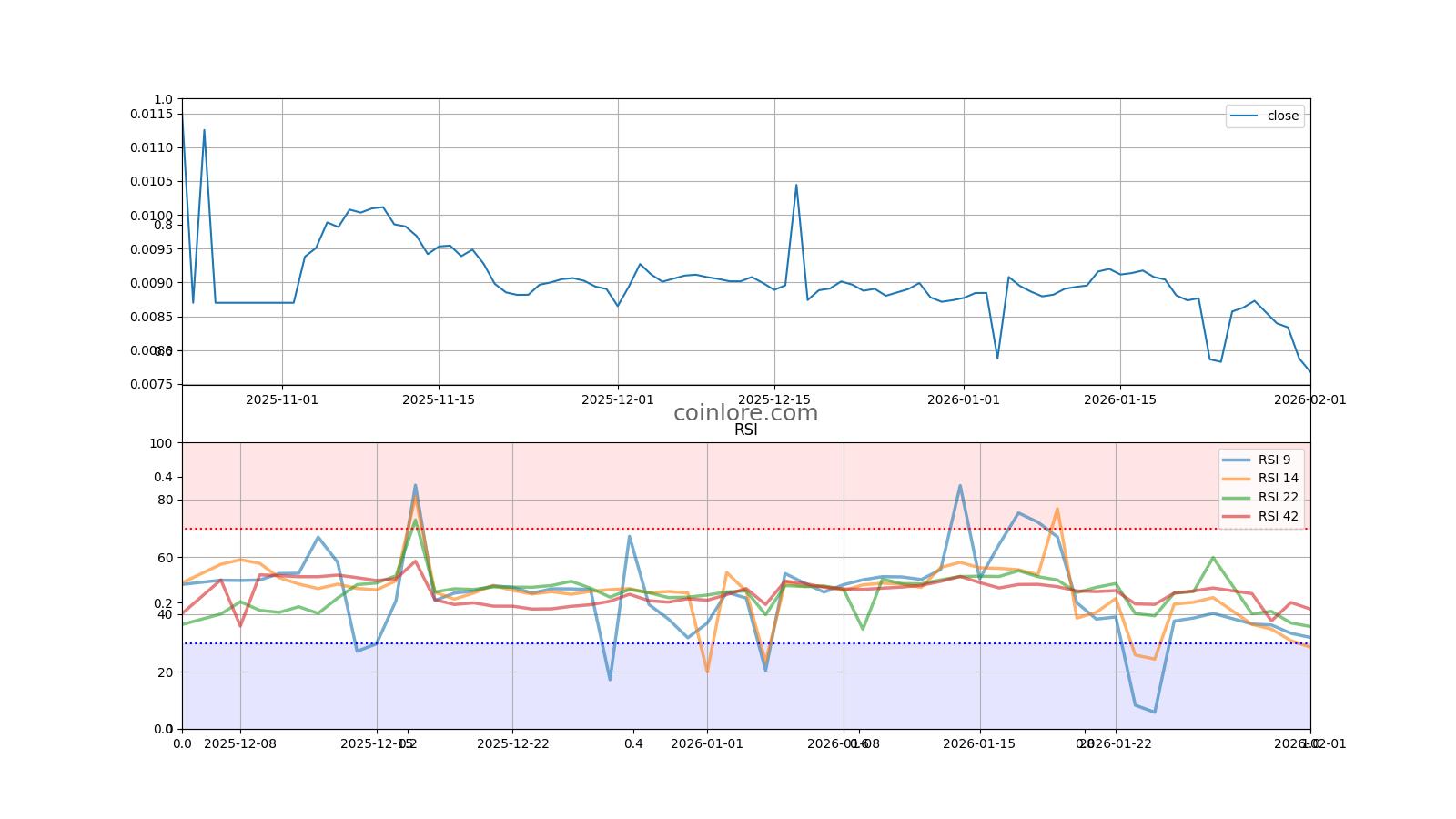 DKEY Bank RSI indicator