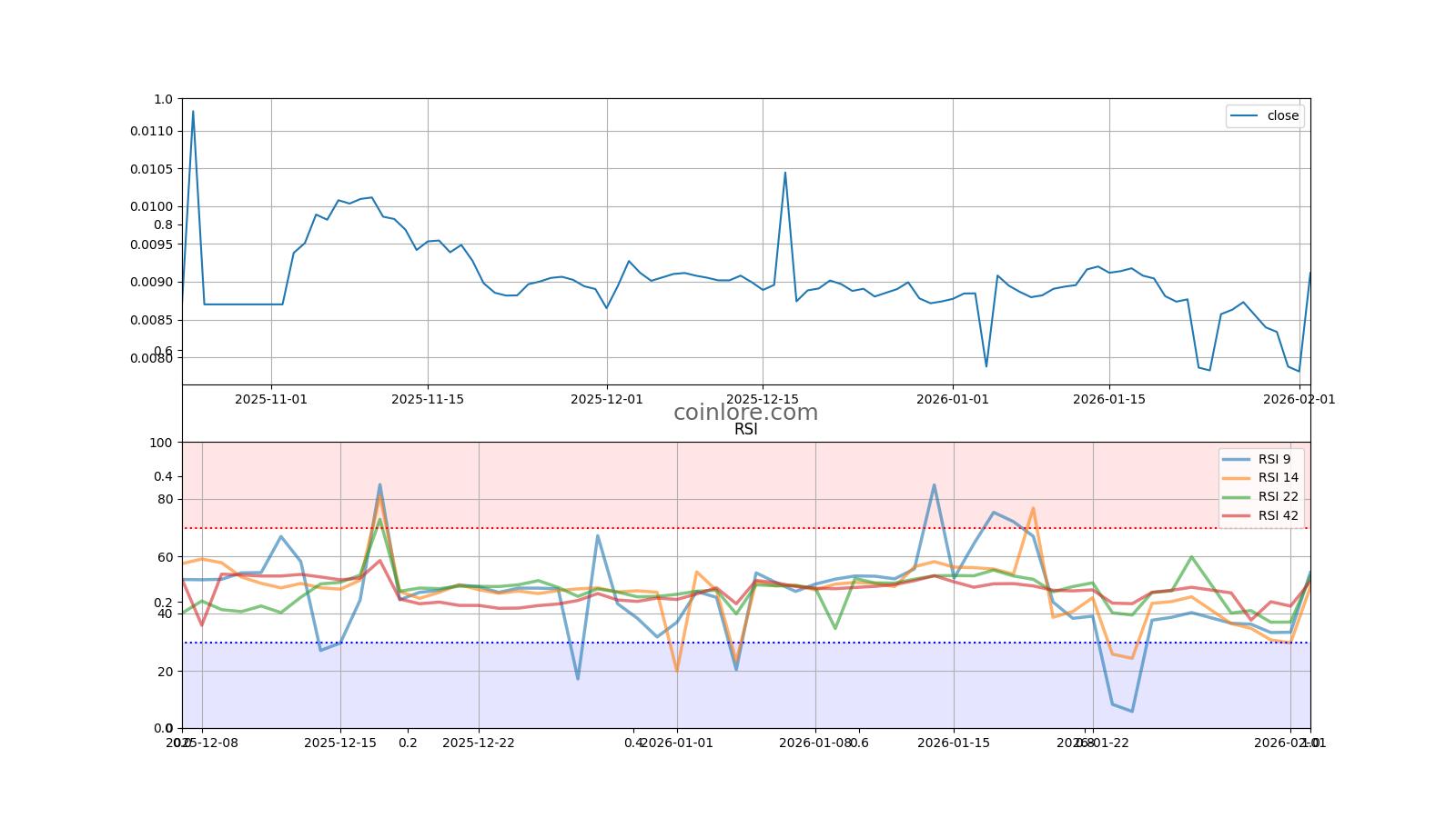 DKEY Bank RSI indicator