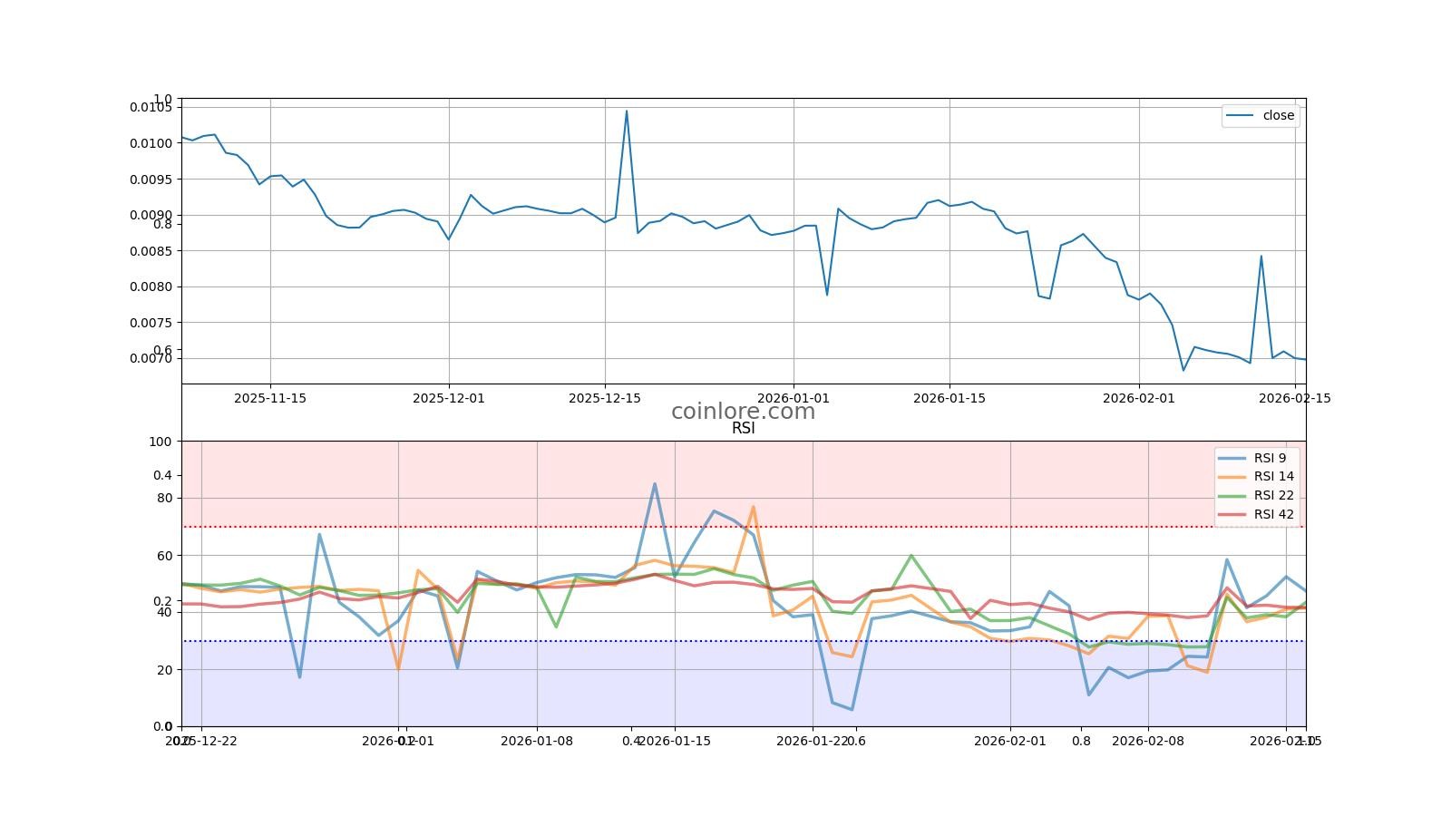 DKEY Bank RSI indicator