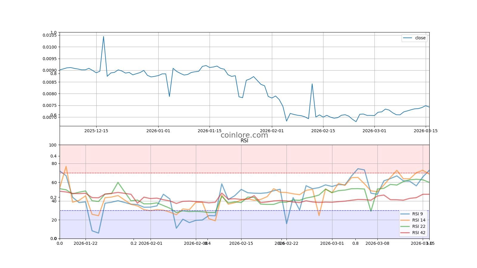 DKEY Bank RSI indicator