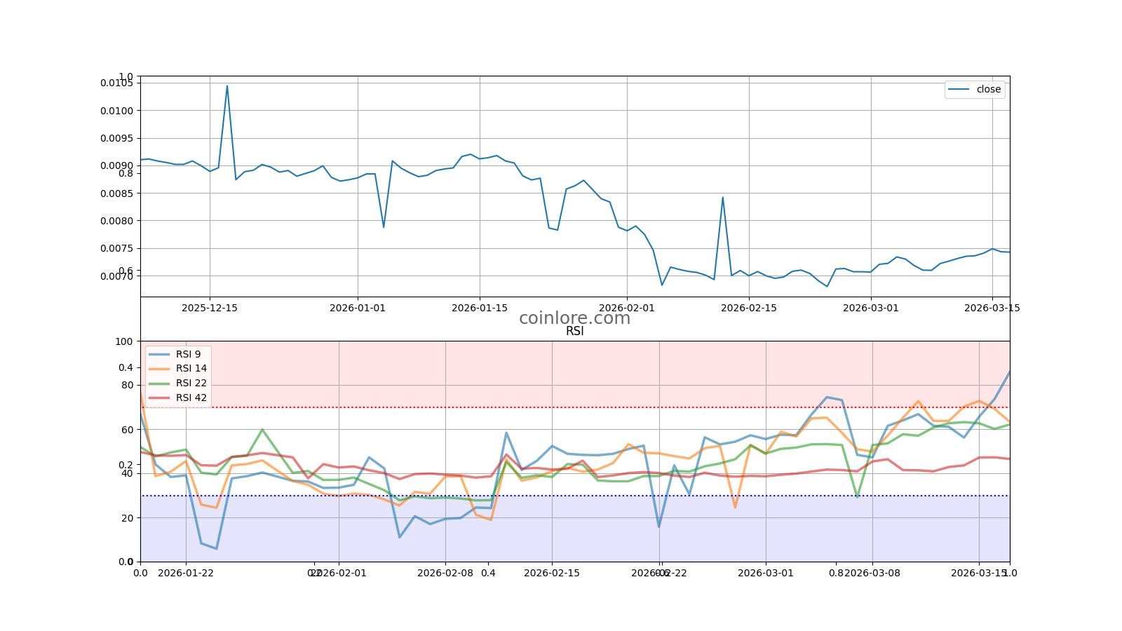 DKEY Bank RSI indicator