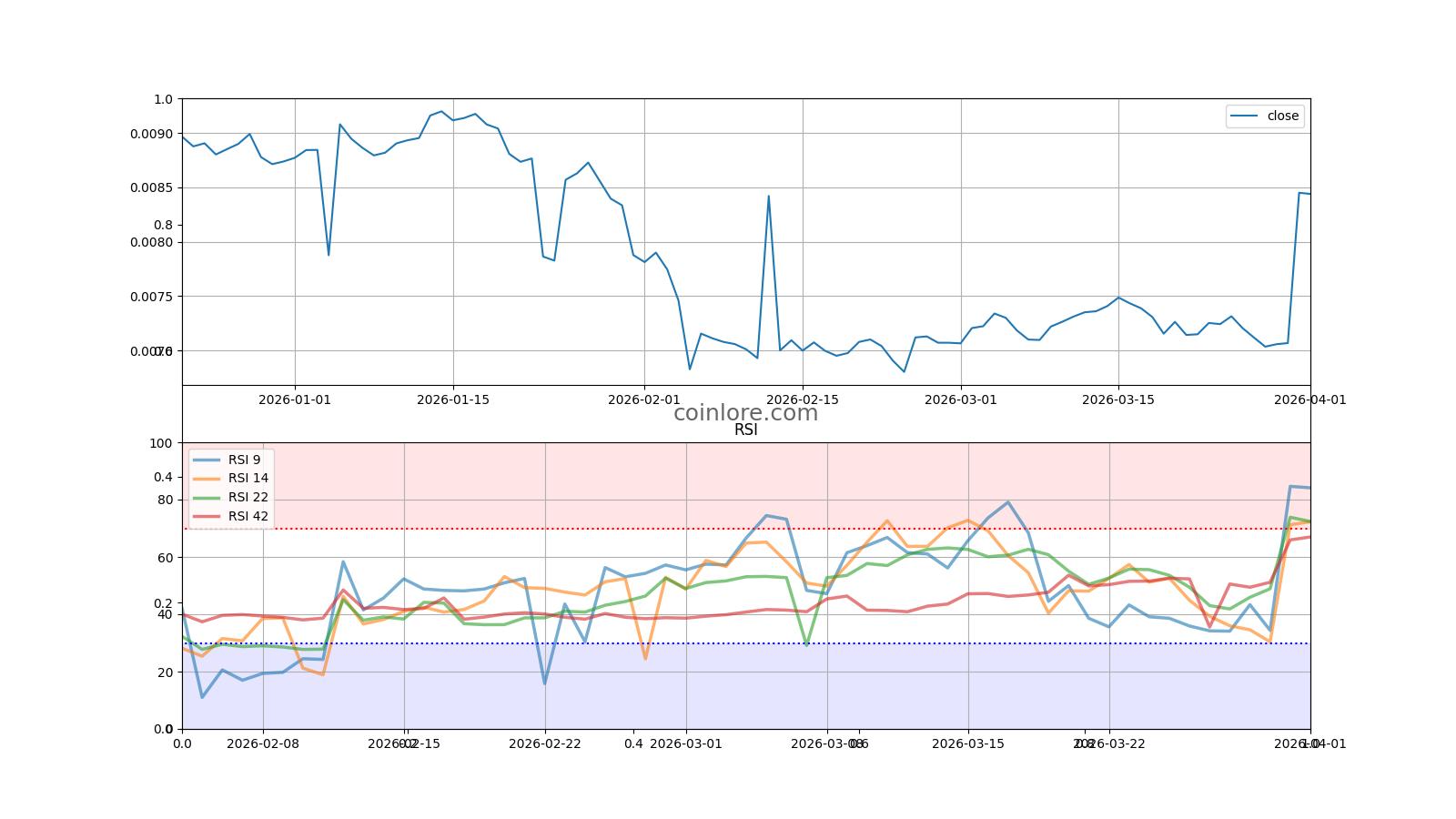 DKEY Bank RSI indicator