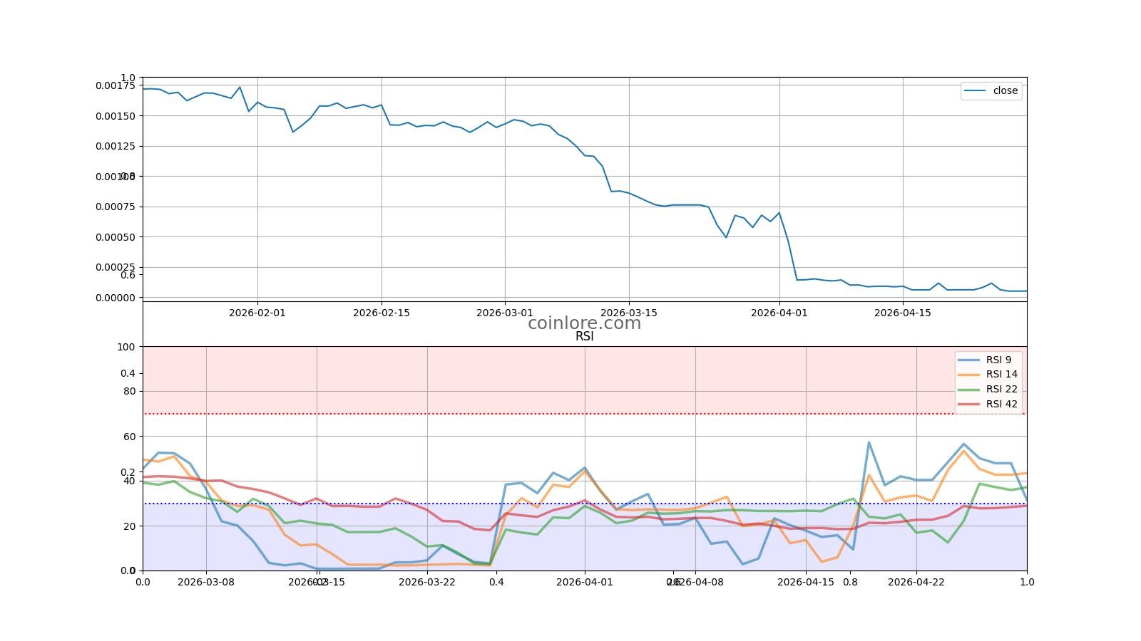 DMAIL Network RSI indicator