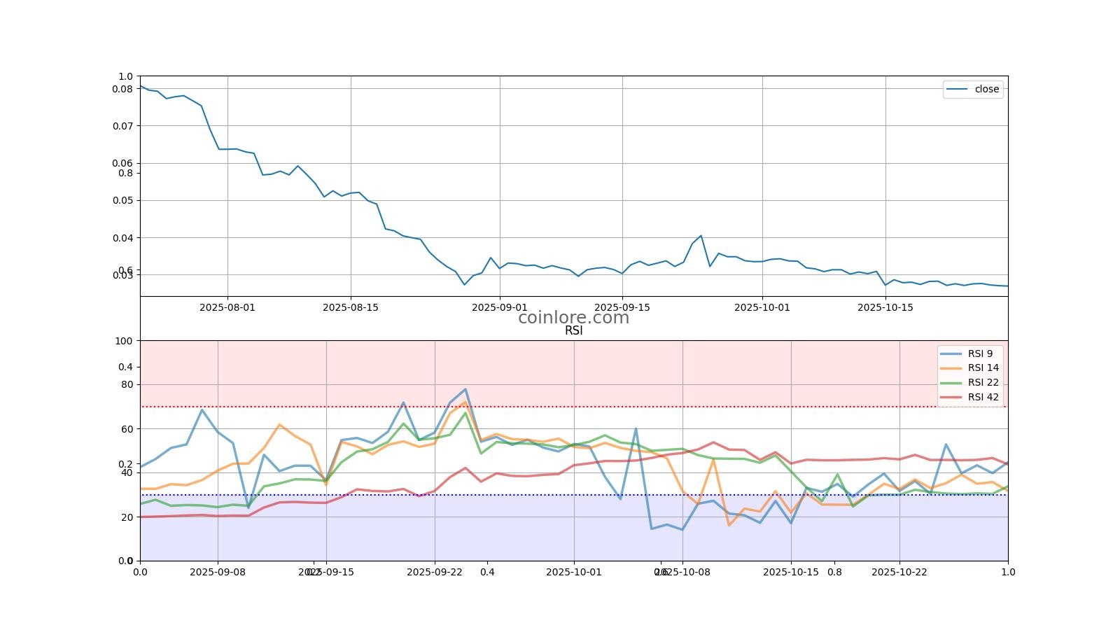 DMAIL Network RSI indicator