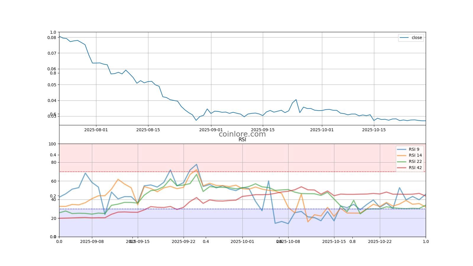 DMAIL Network RSI indicator