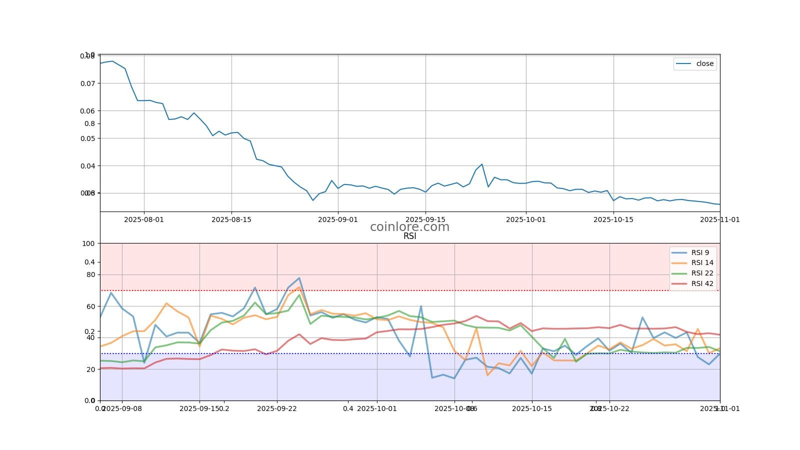 DMAIL Network RSI indicator