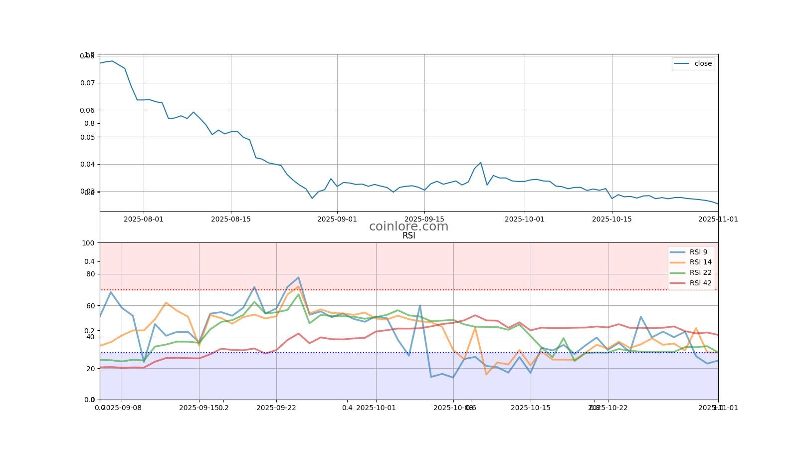 DMAIL Network RSI indicator