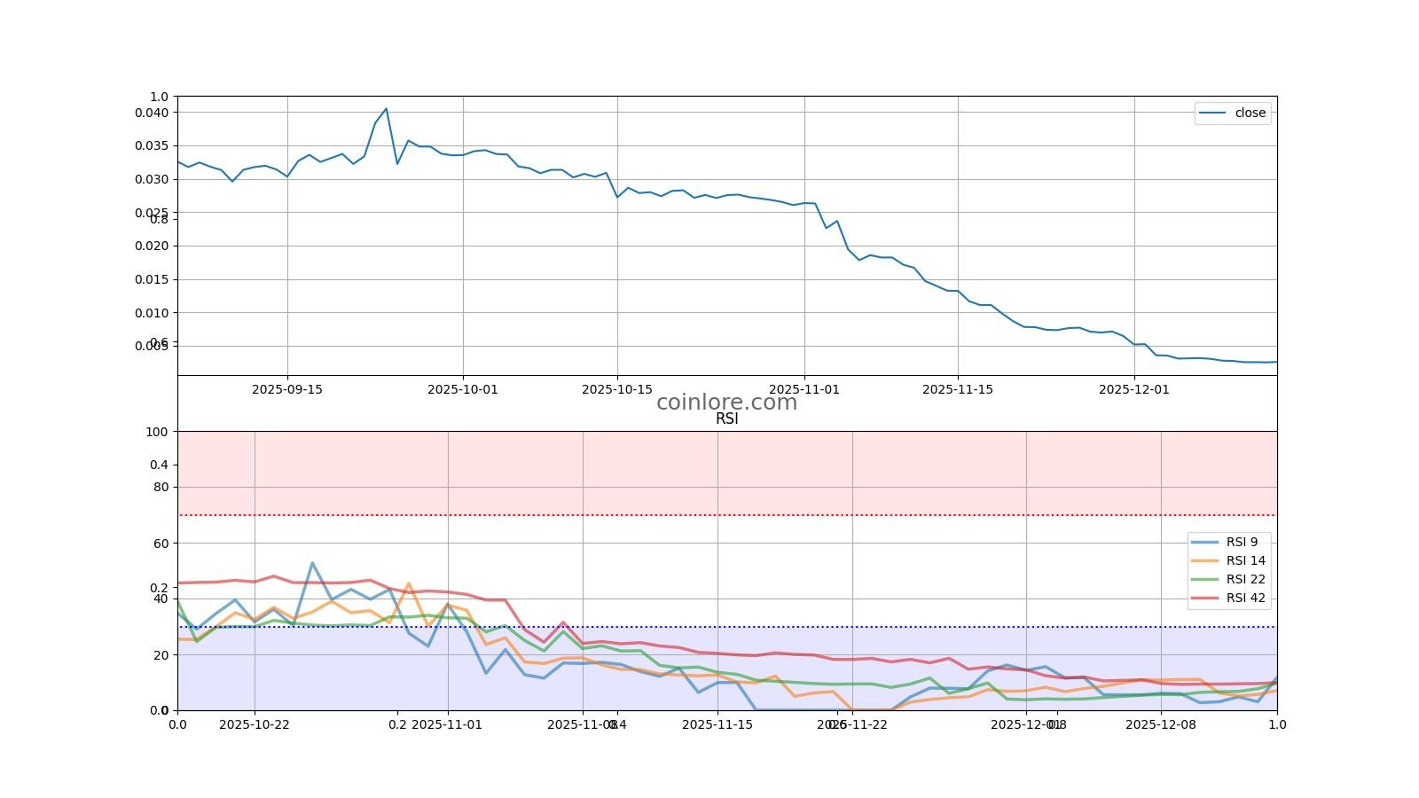 DMAIL Network RSI indicator