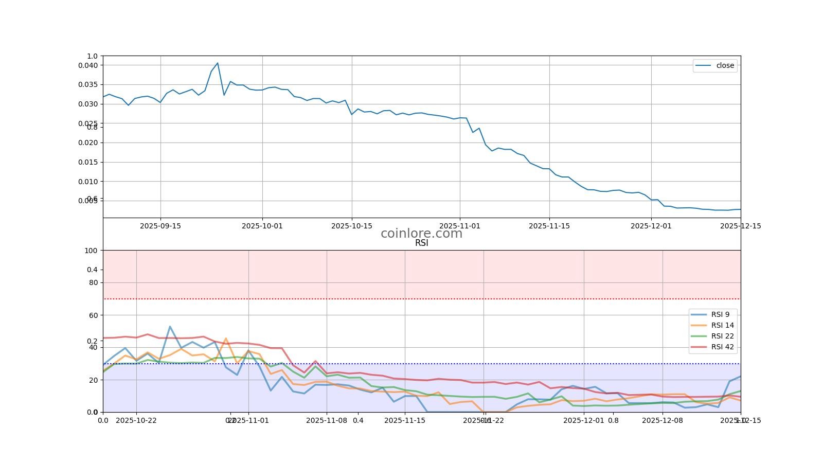 DMAIL Network RSI indicator