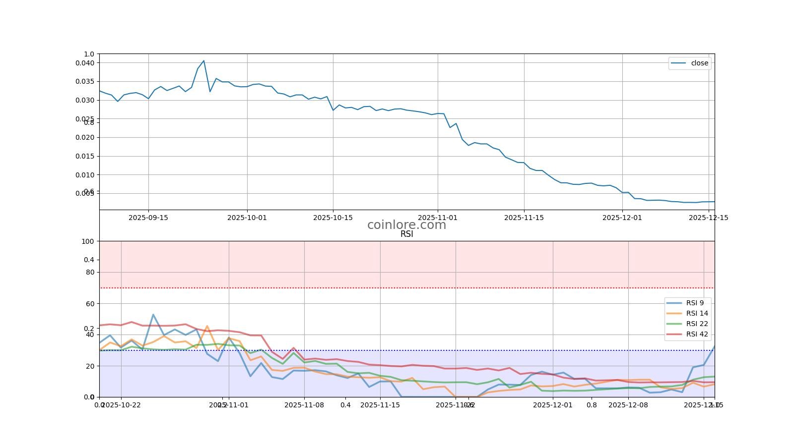 DMAIL Network RSI indicator