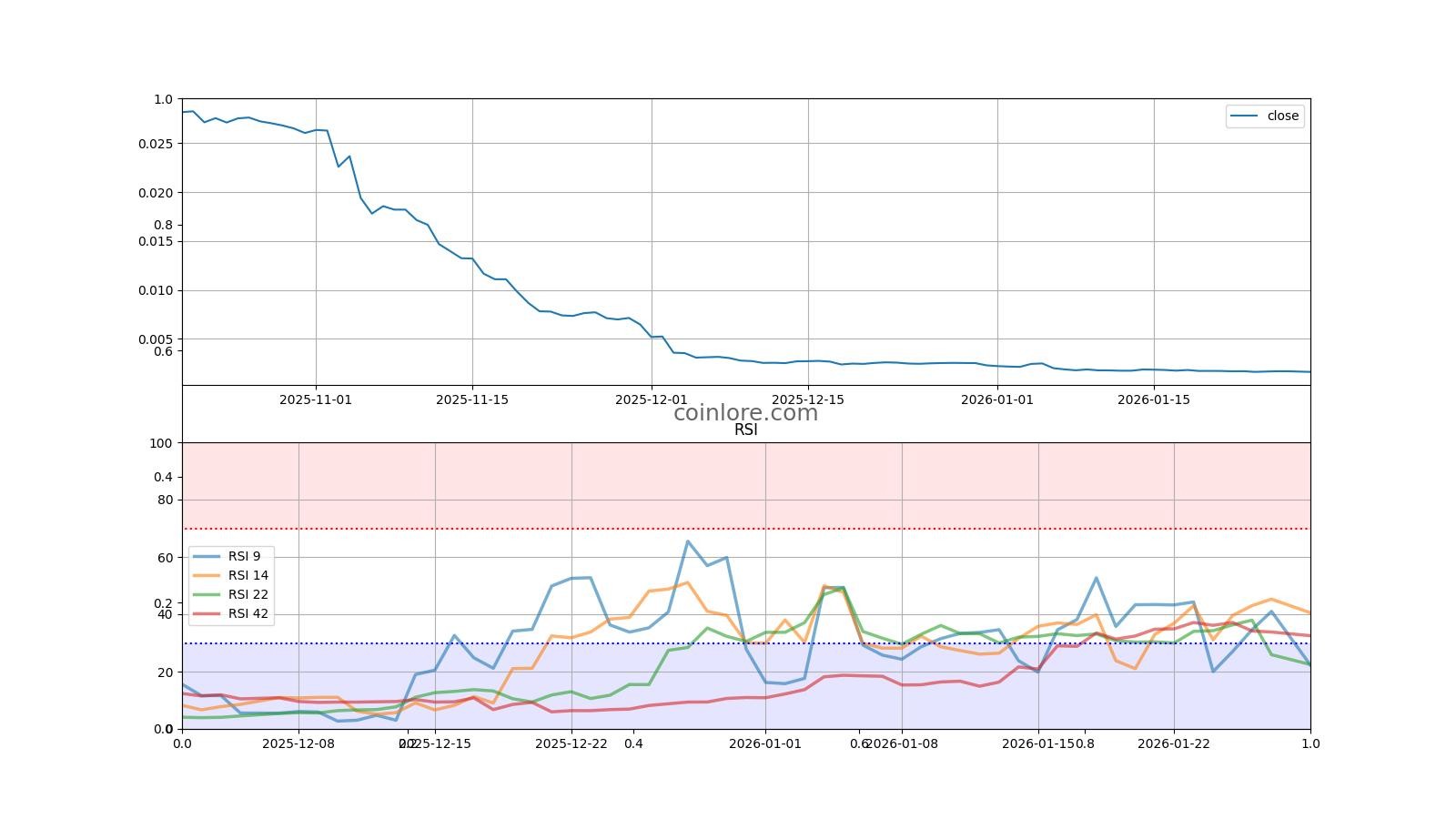 DMAIL Network RSI indicator