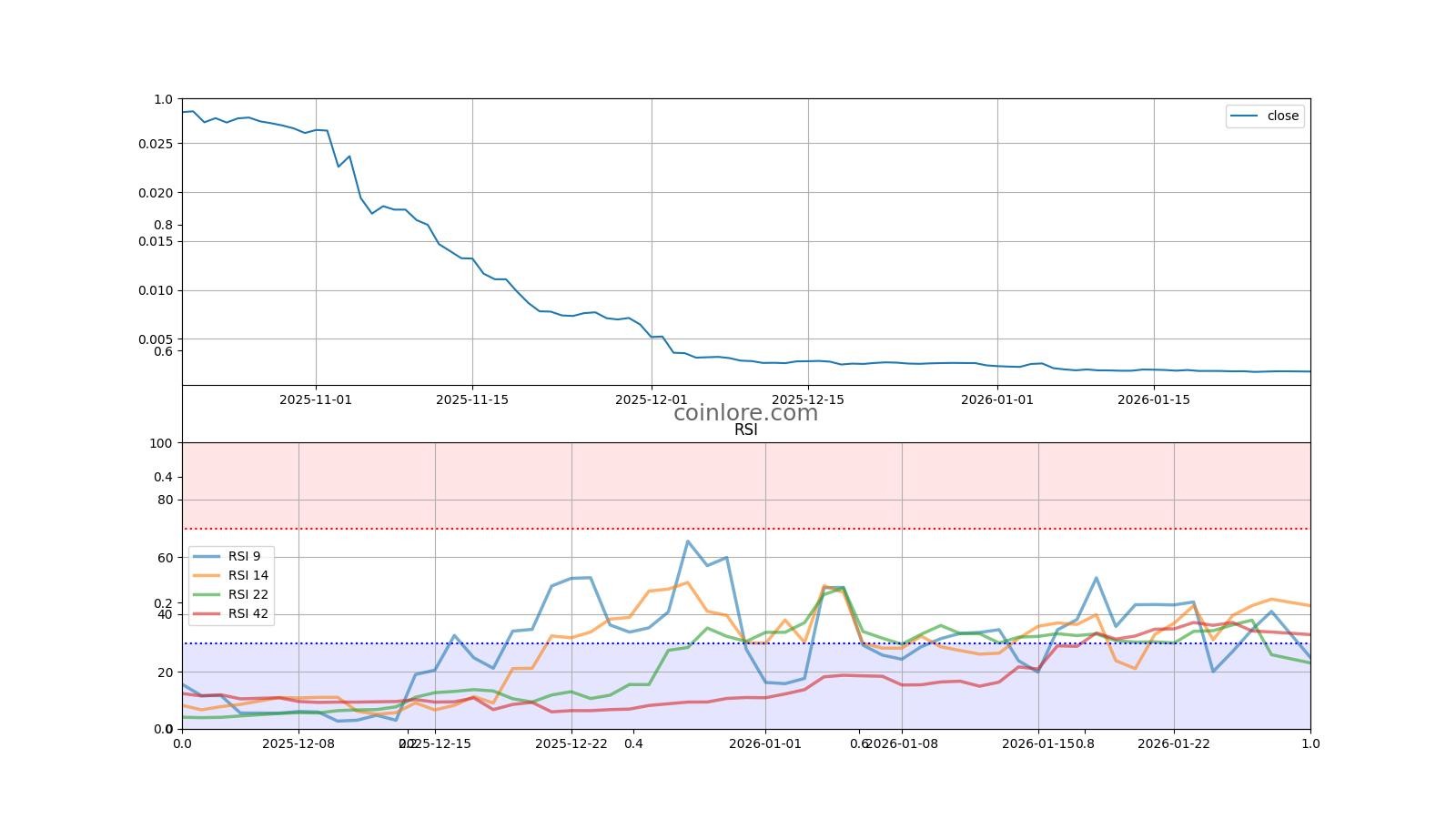 DMAIL Network RSI indicator