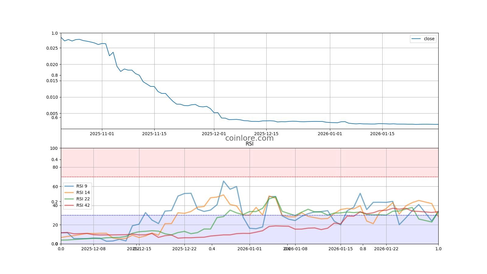 DMAIL Network RSI indicator