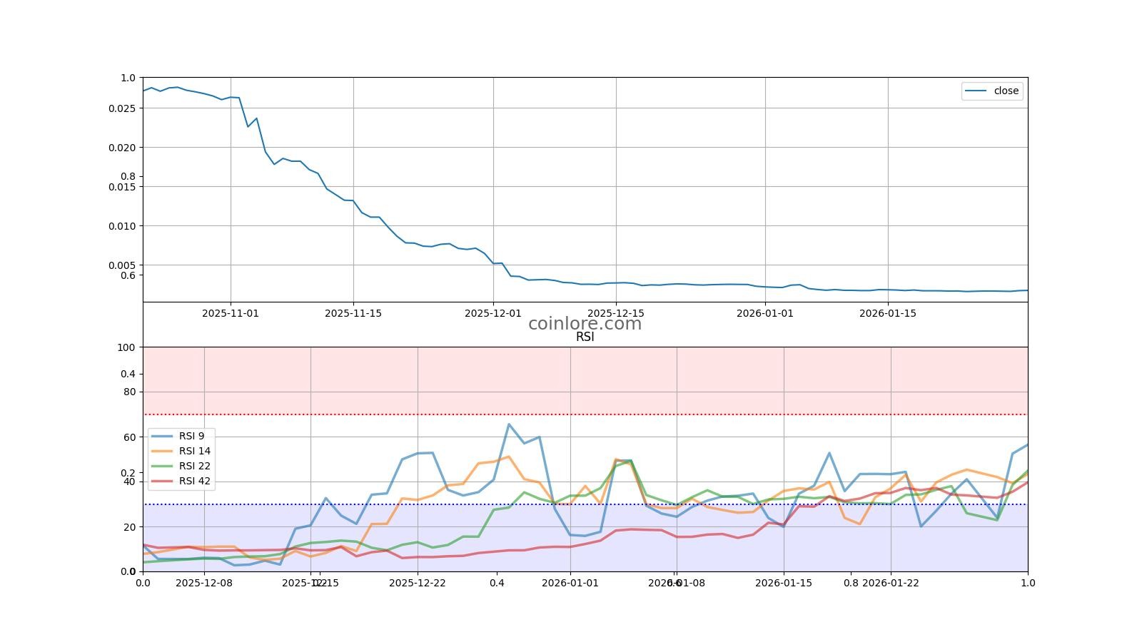 DMAIL Network RSI indicator