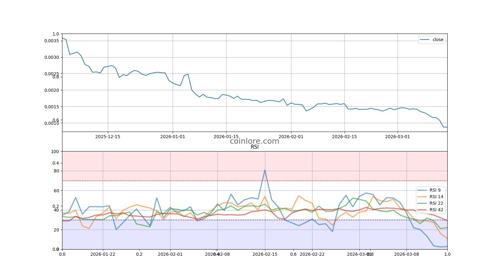 DMAIL Network RSI indicator