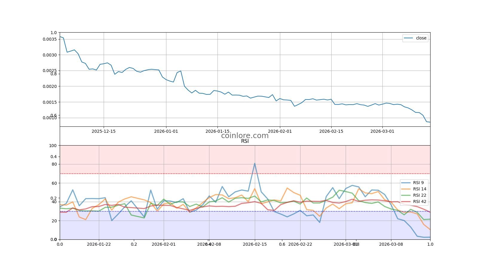 DMAIL Network RSI indicator