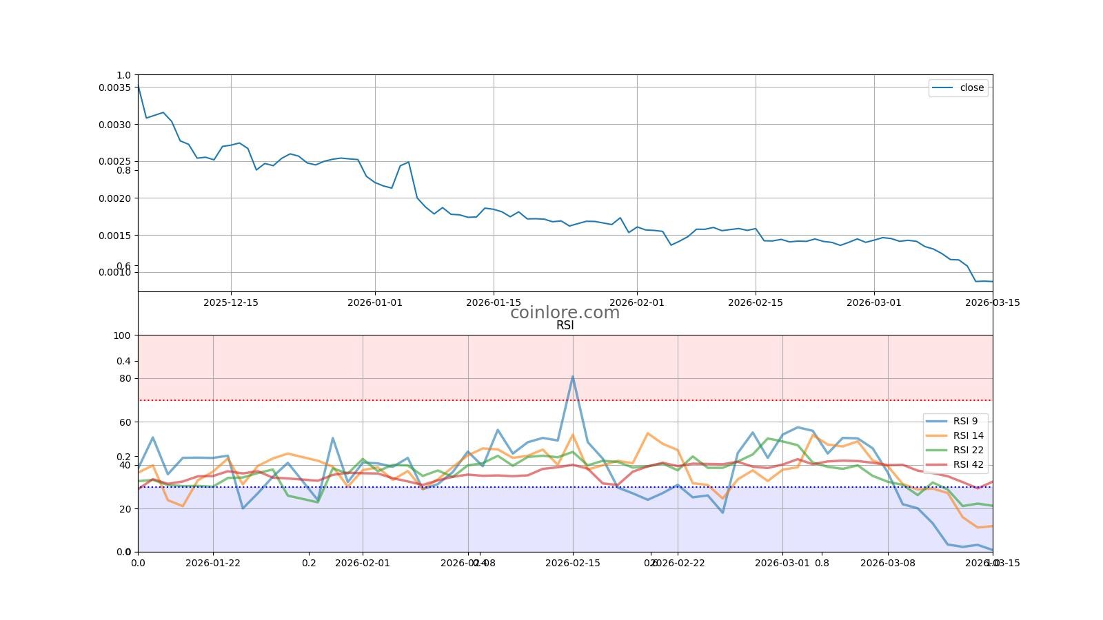 DMAIL Network RSI indicator