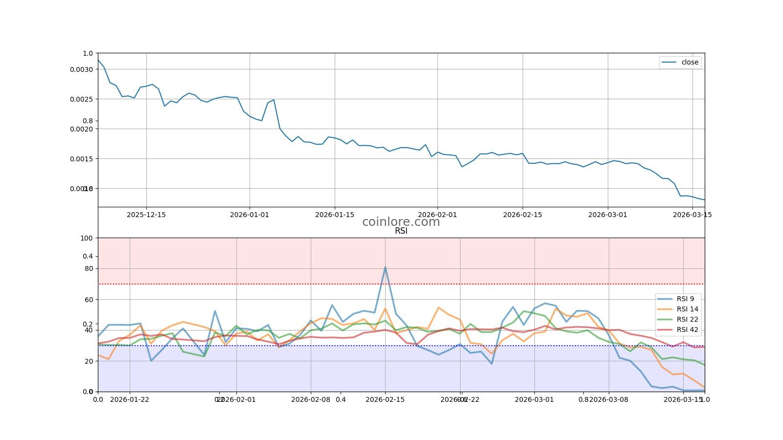 DMAIL Network RSI indicator
