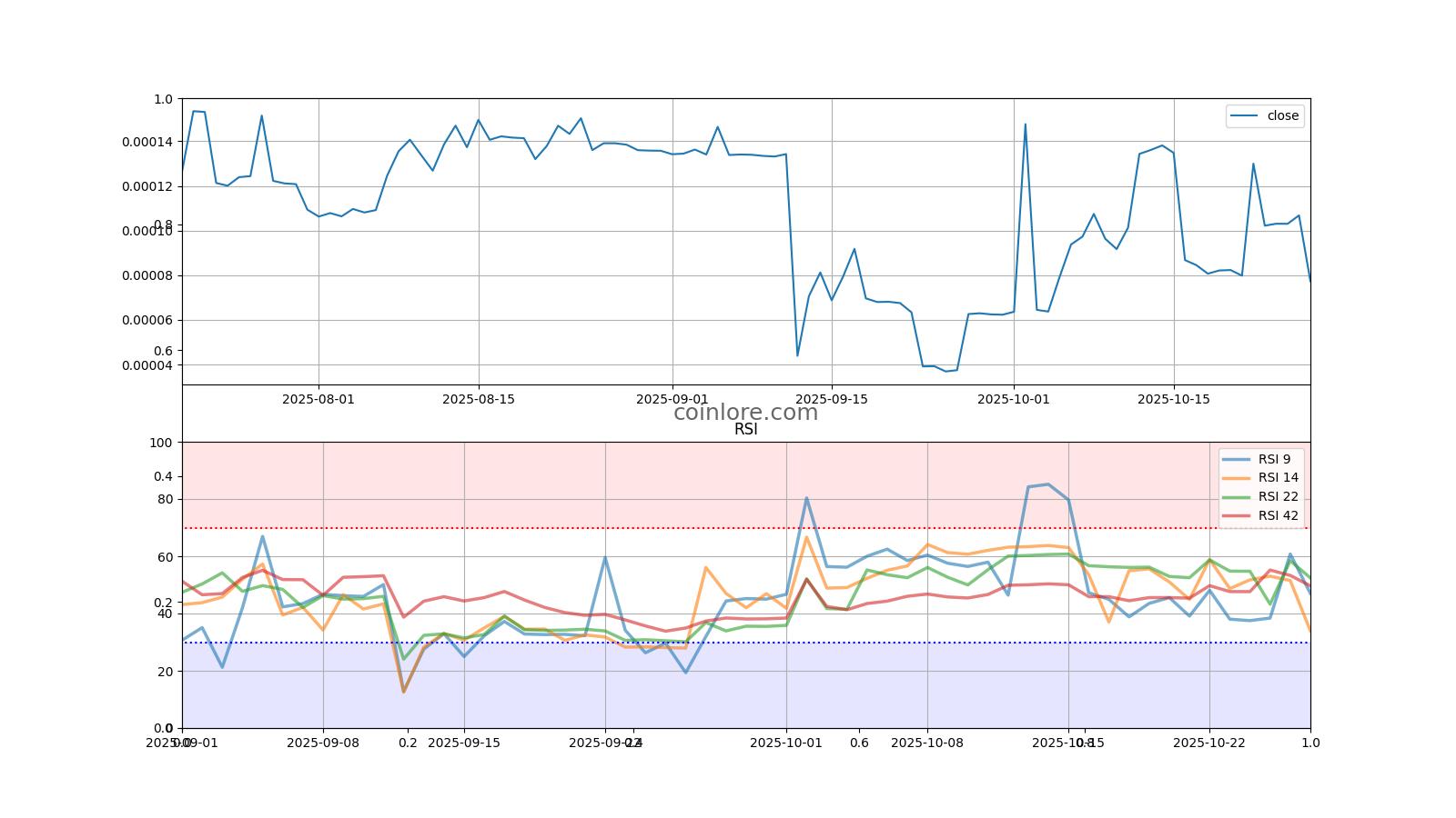DMarket RSI indicator