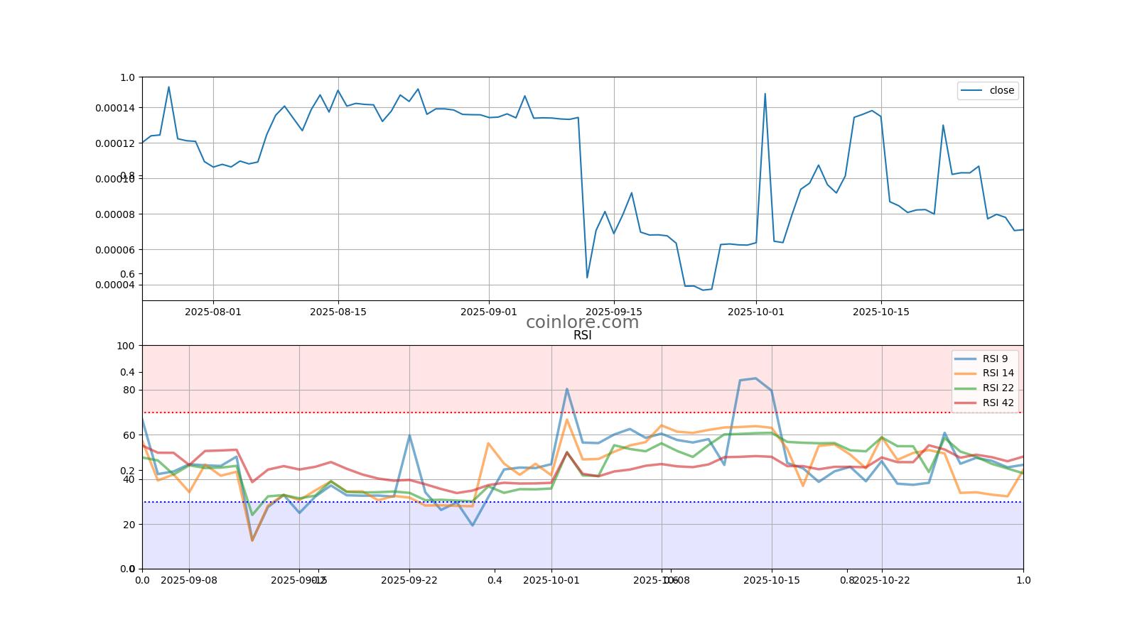 DMarket RSI indicator
