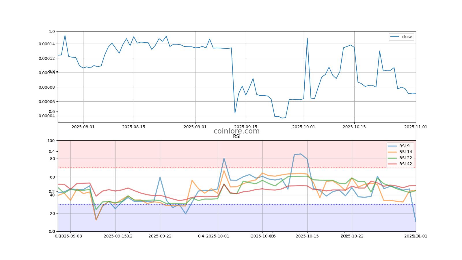 DMarket RSI indicator