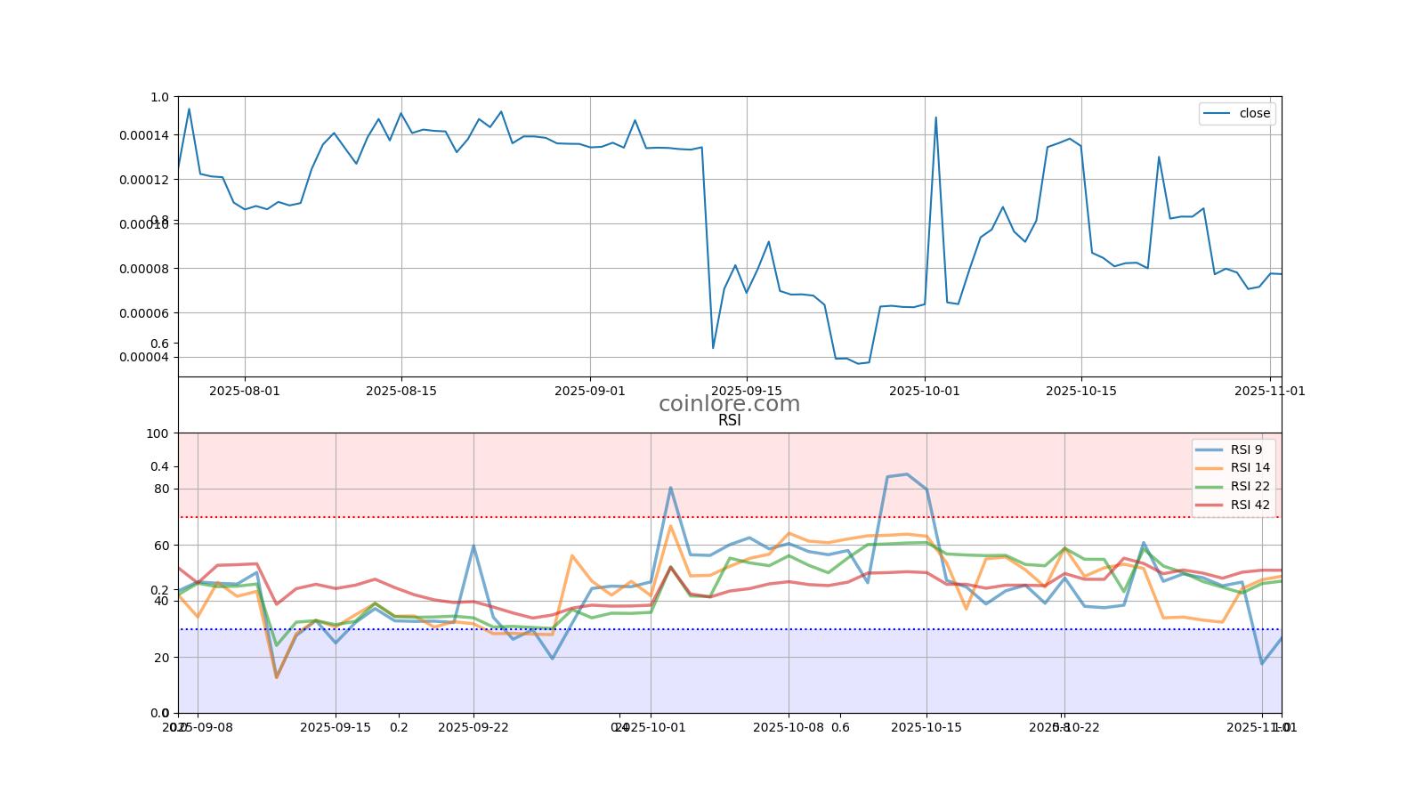 DMarket RSI indicator