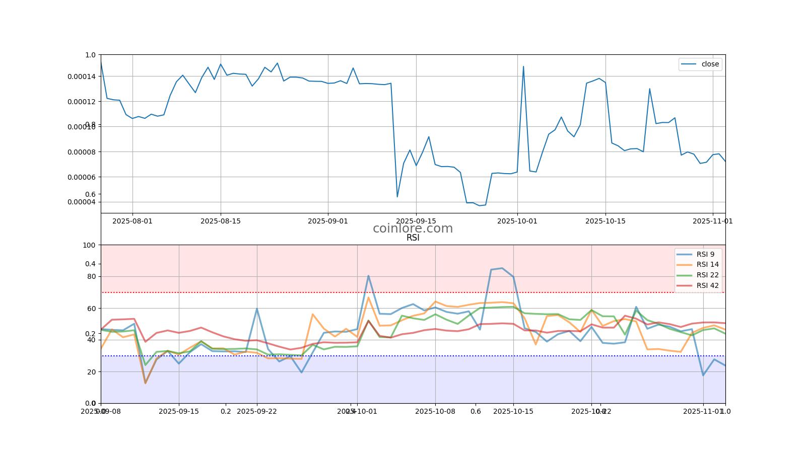 DMarket RSI indicator