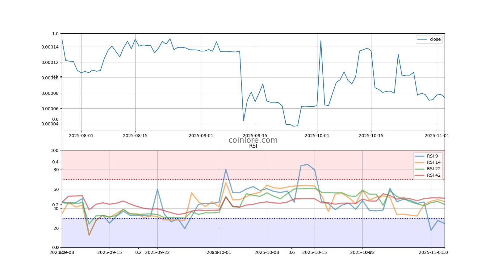 DMarket RSI indicator