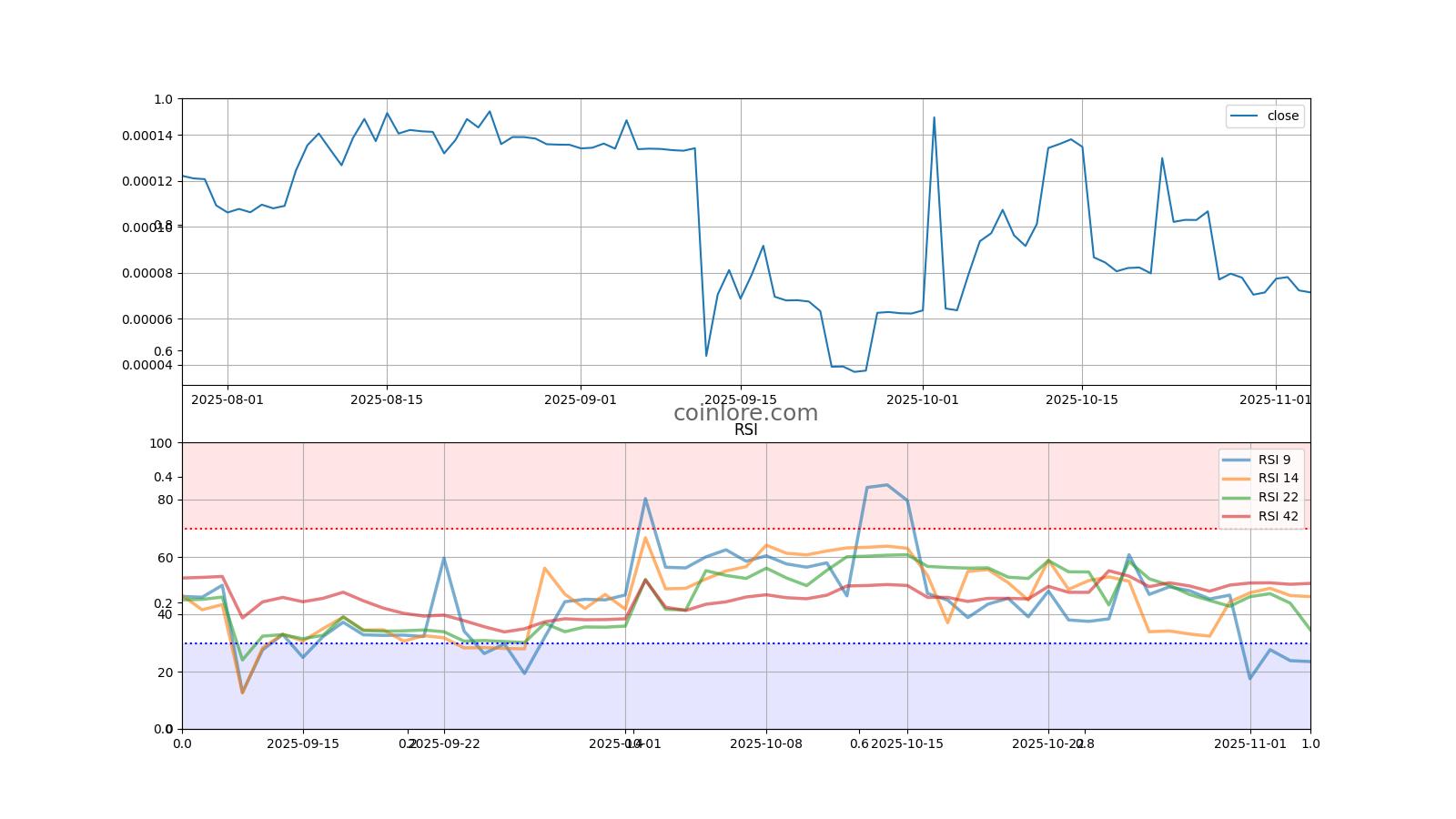DMarket RSI indicator
