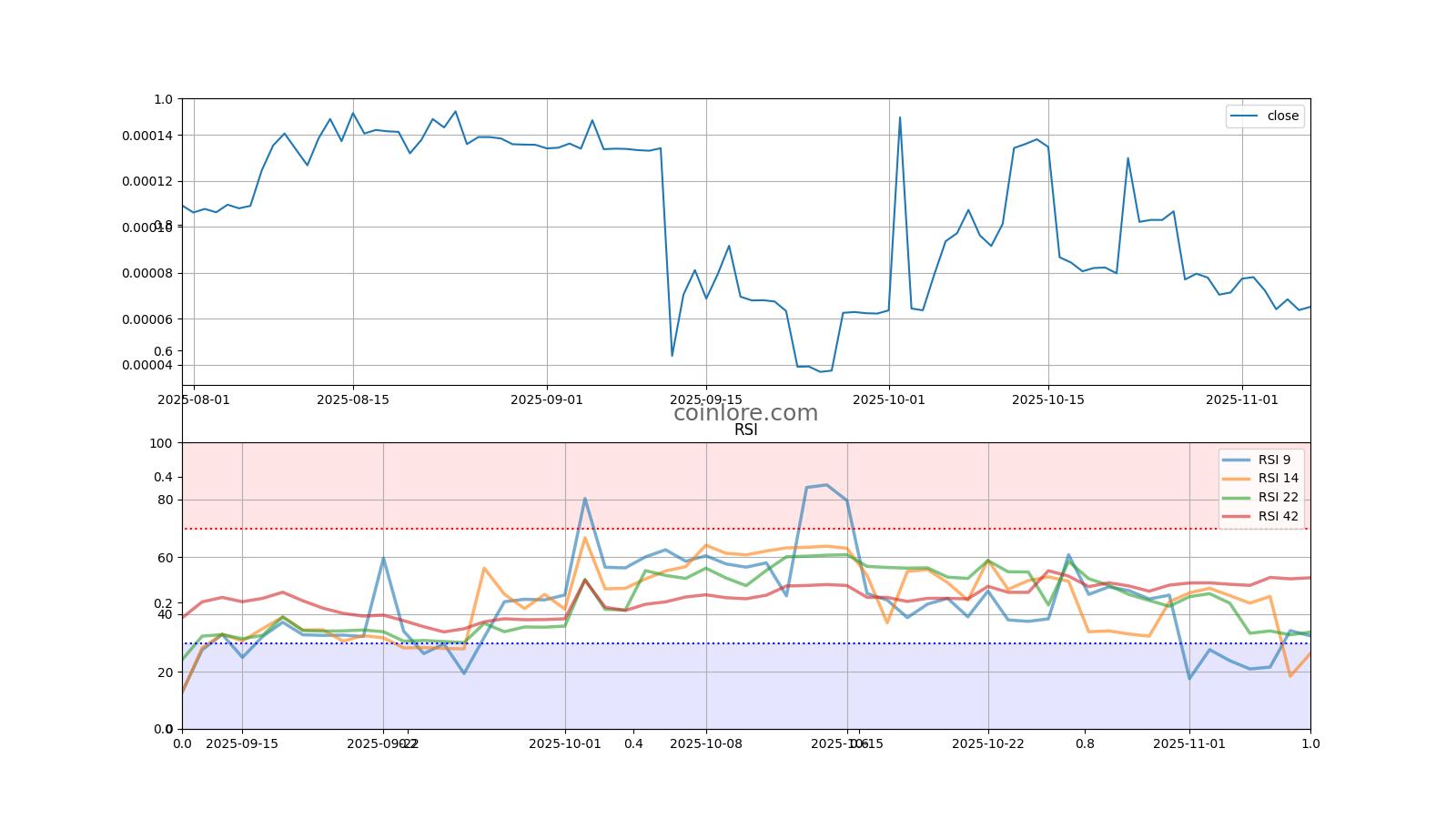 DMarket RSI indicator