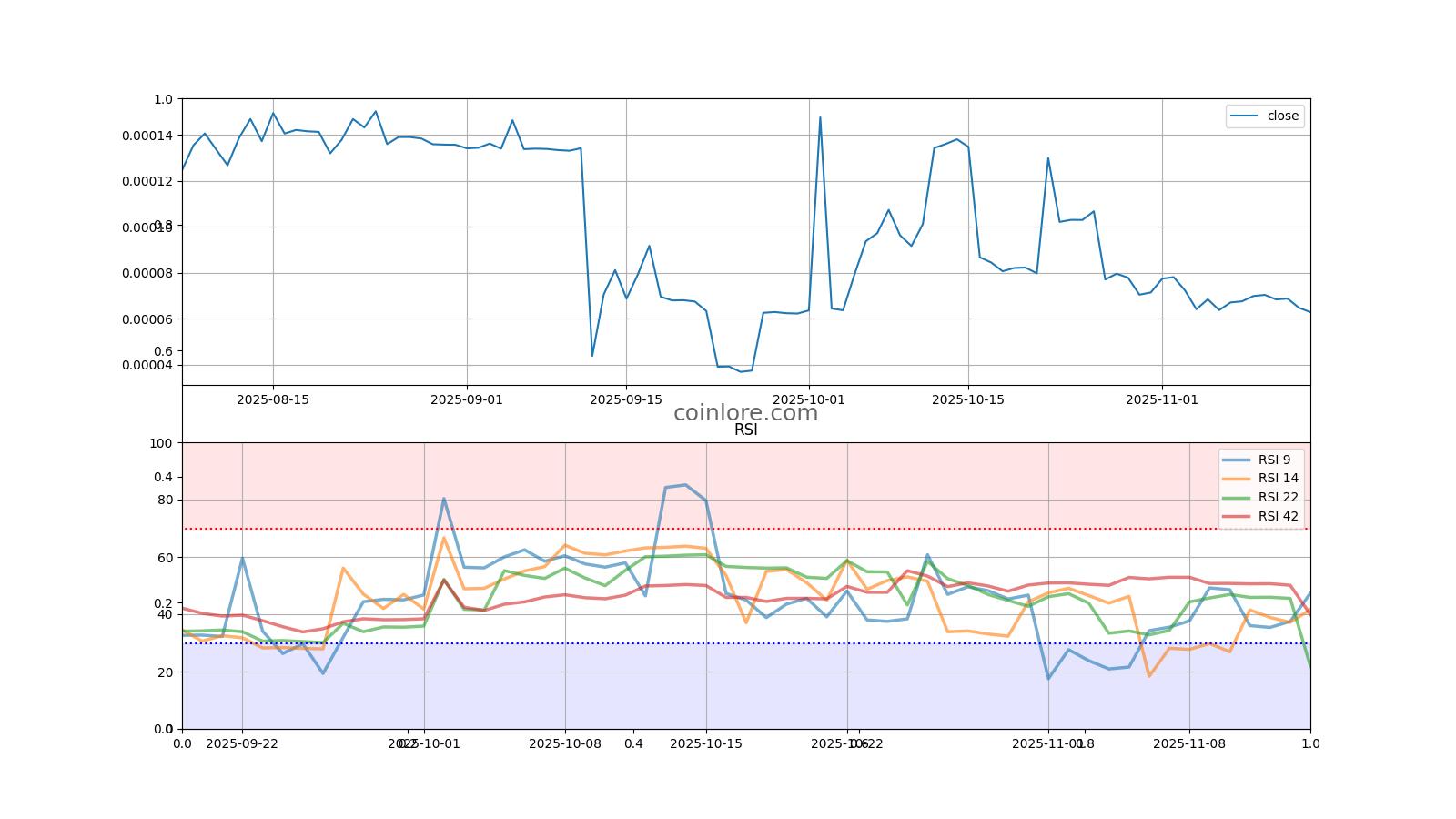 DMarket RSI indicator