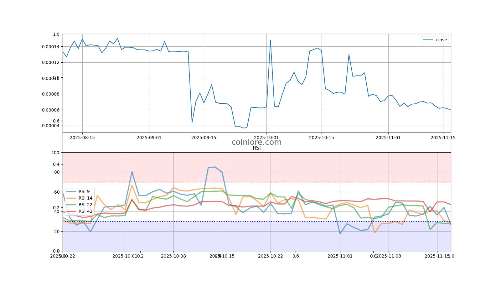 DMarket RSI indicator