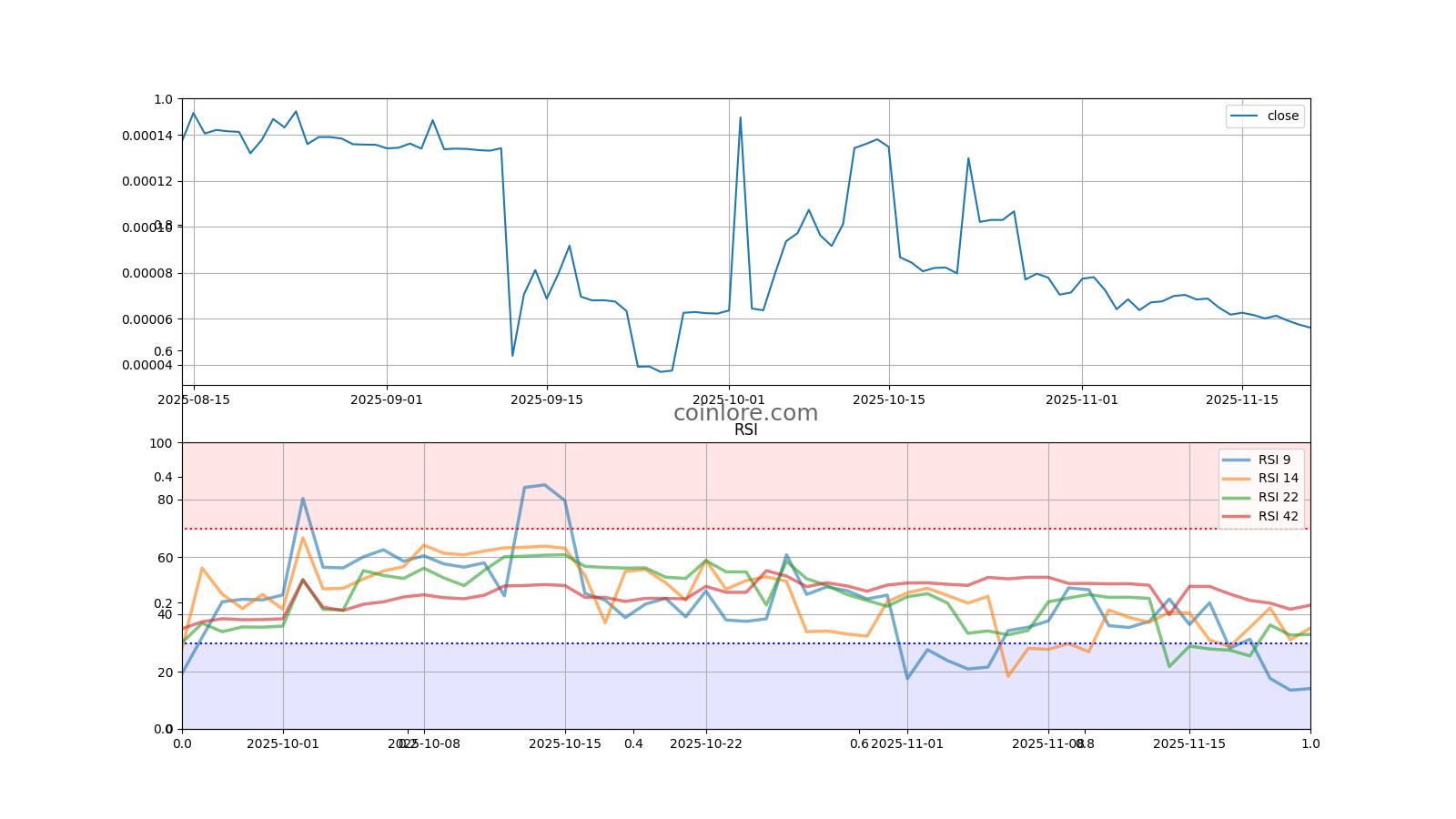 DMarket RSI indicator