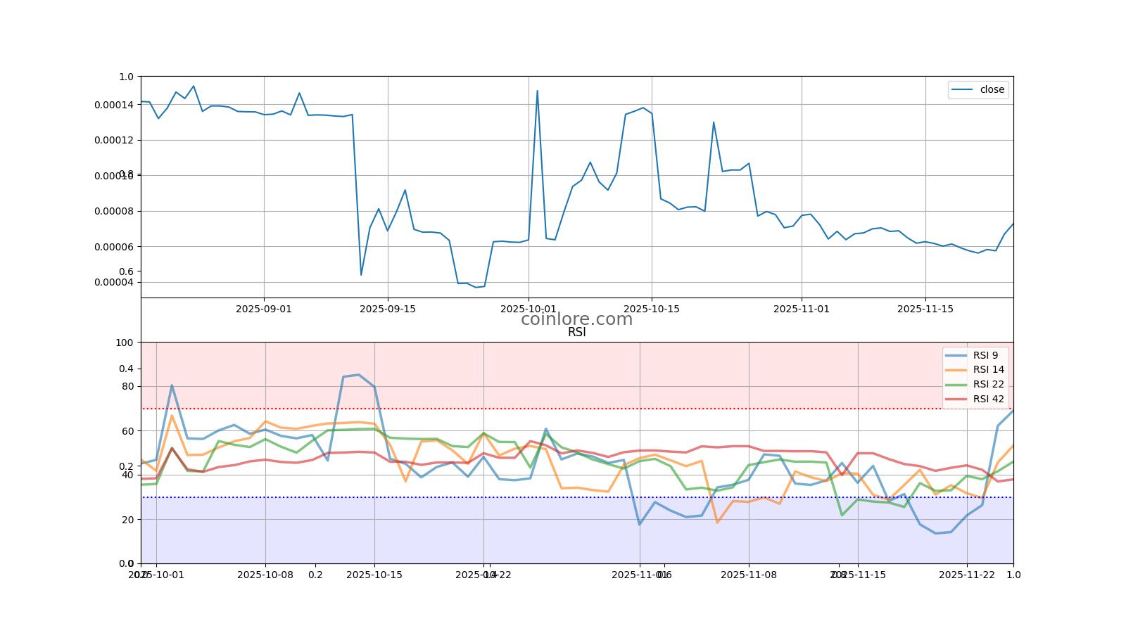 DMarket RSI indicator
