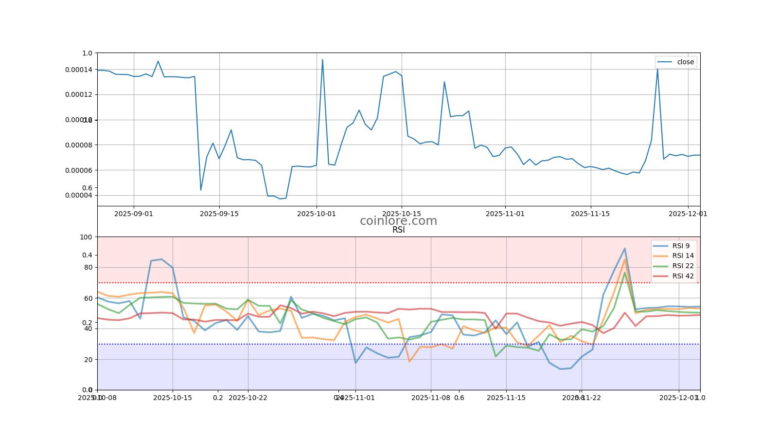 DMarket RSI indicator