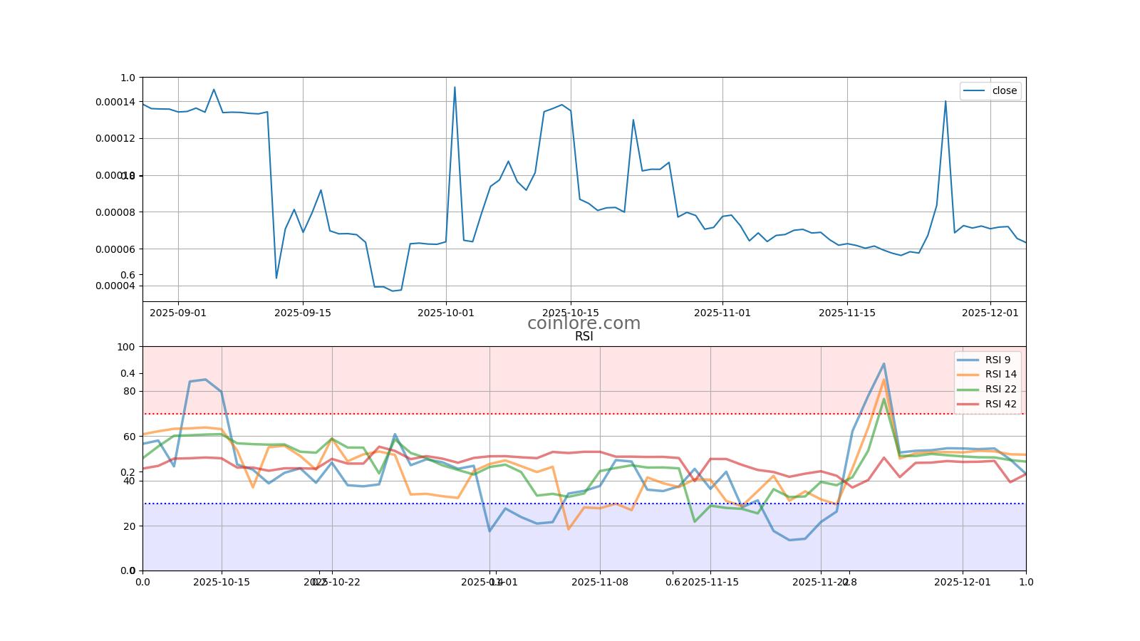 DMarket RSI indicator