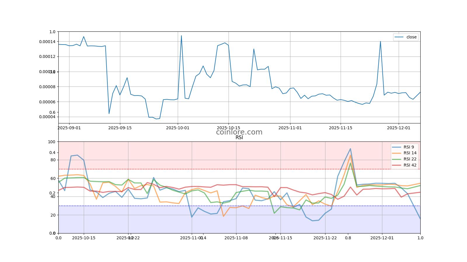 DMarket RSI indicator
