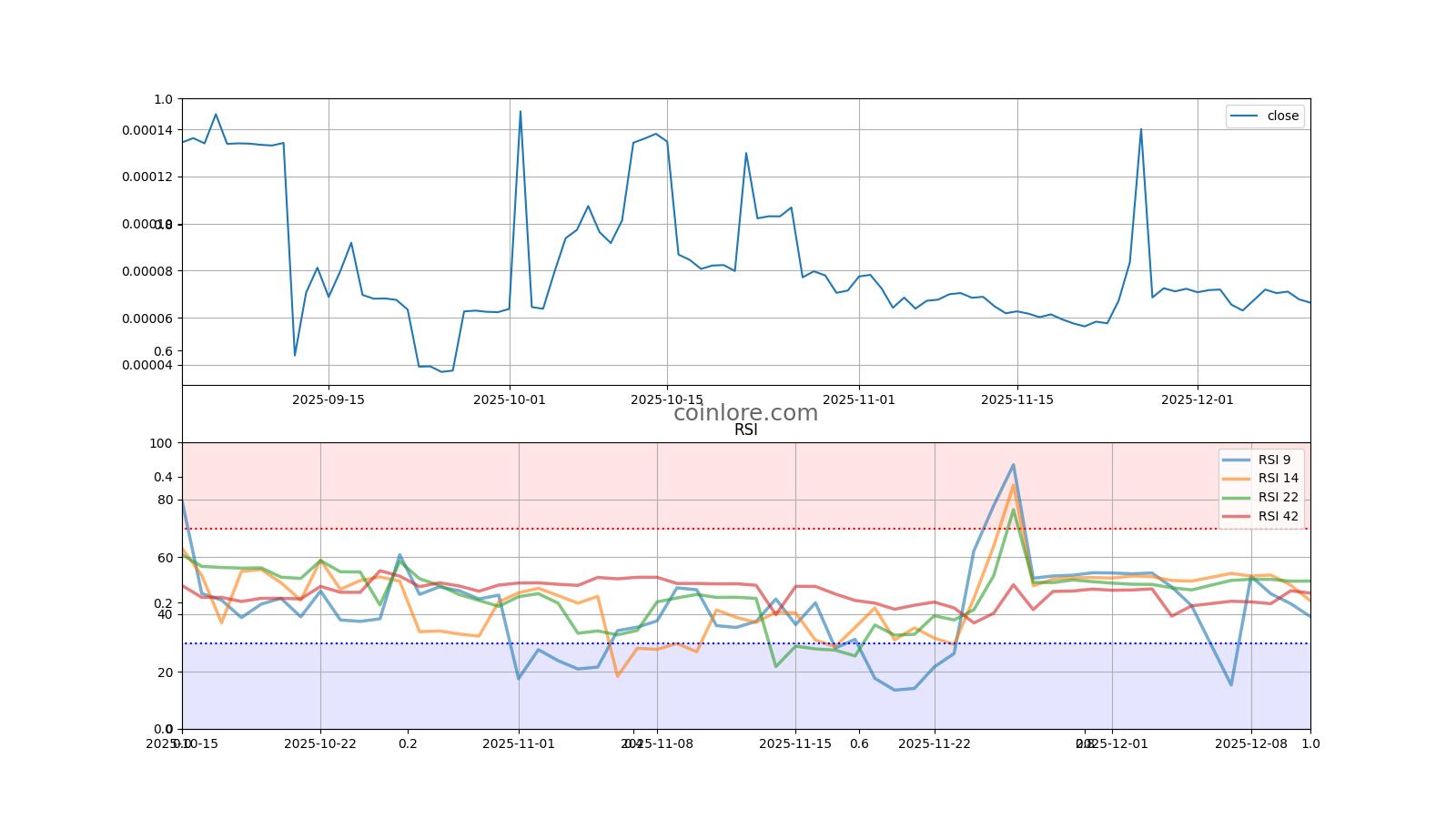 DMarket RSI indicator