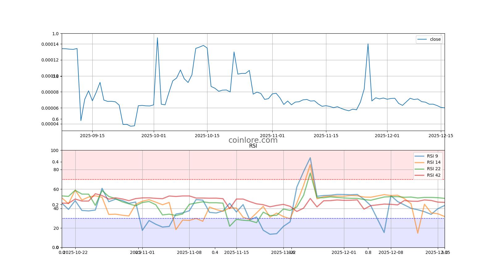 디마켓 RSI indicator