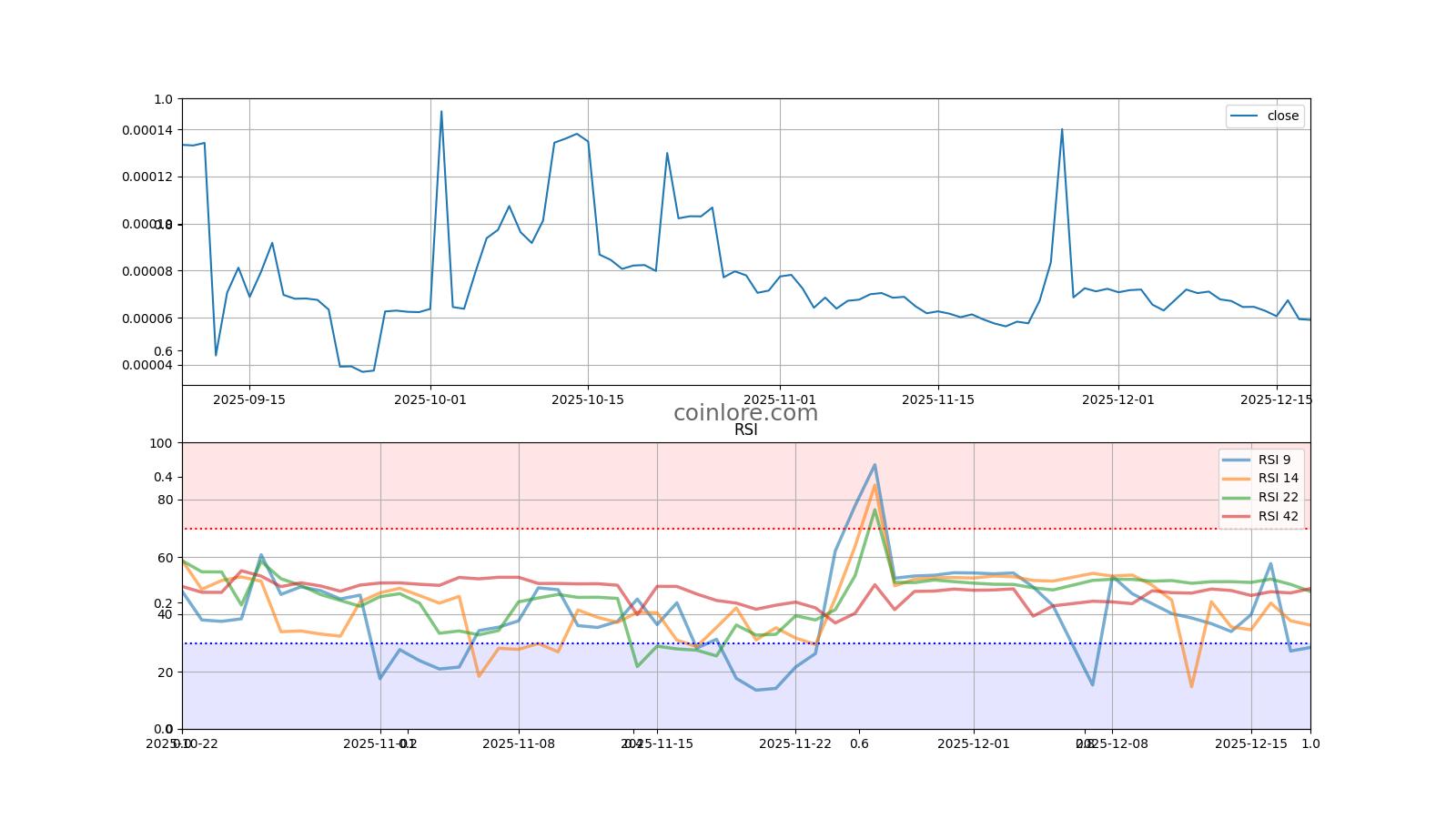 DMarket RSI indicator