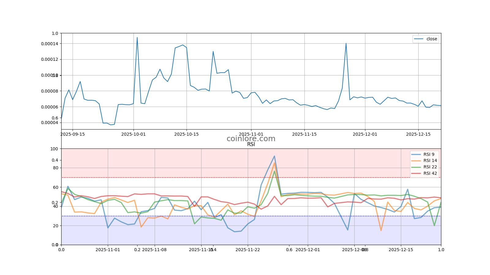 DMarket RSI indicator