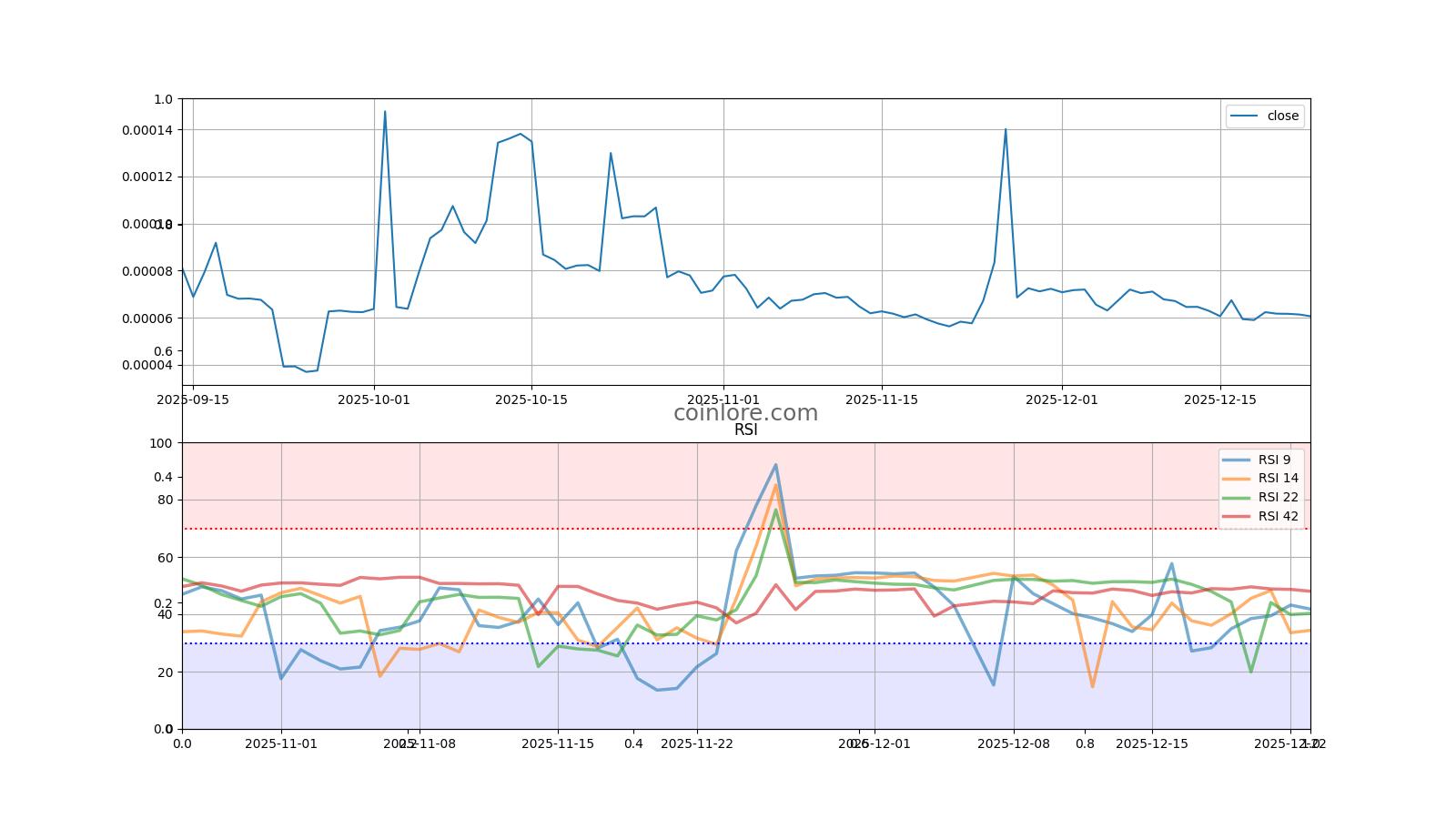 DMarket RSI indicator